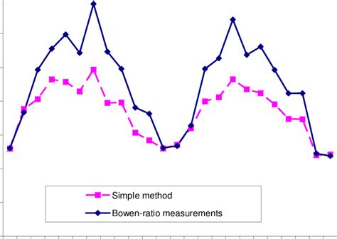 C Comparison Of Average Daily Et Measured Using The Bowen Ratio Energy Download Scientific