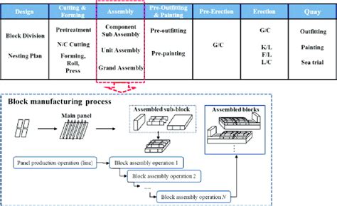 processes for shipbuilding and block manufacturing download