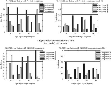 44 Examples Of Singular Value Decomposition SVD Target Identification Download Scientific