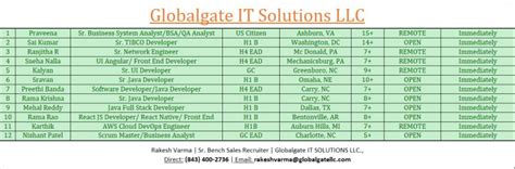 Global Gate Llc Hotlist Sr Baqa Analyst Sr Network Engineer Scrumba Sr Tibco Aws