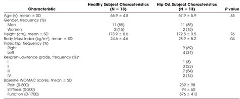 Kellegren And Lawrence Grading System [17] Possible