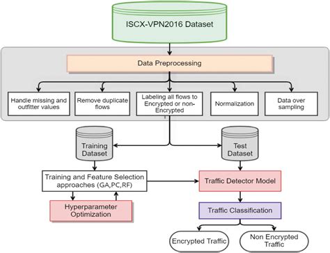 Vpn And Non Vpn Network Traffic Classification Using Time Related Features