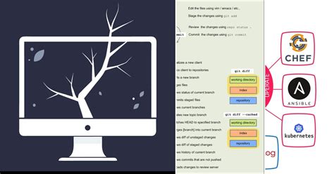 List Git Scm Vcs Curated By Ramu Mohan Srinivasan Radhakrishnan Medium