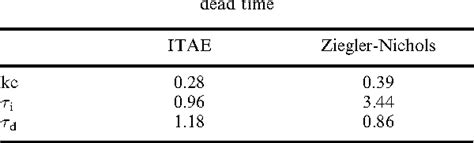 Table 2 From Tuning Pid Controllers Using The Itae Criterion