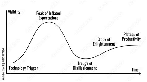 Hype Cycle Graph Stock Vector Adobe Stock