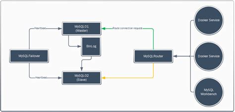 Github Robinong79docker Swarm Mysql Masterslave Failover Project To