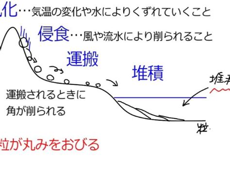 中学1年理科 10 1地層のでき方侵食運搬堆積 Cmovie 教育に特化した無料動画サイト シームービーオンライン学習サイト