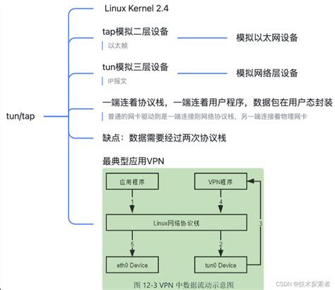 linux：虚拟网卡技术tun tap tun模块作用 csdn博客