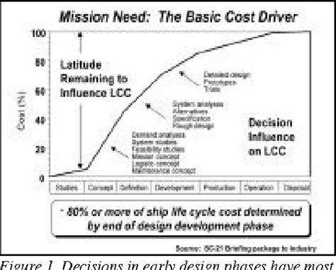 Figure 1 From Distributed Collaborative Design To Address Total Ownership Cost Semantic Scholar