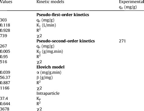 Results Of Nonlinear Kinetic Models At 298 K Download Scientific Diagram