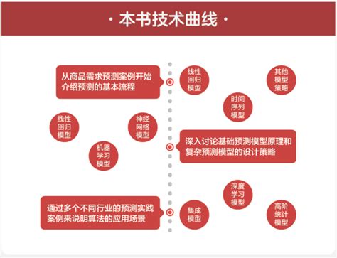 【送书福利 第二十一期】《智能供应链：预测算法理论与实战》算法桃花键神 Mcp技术社区