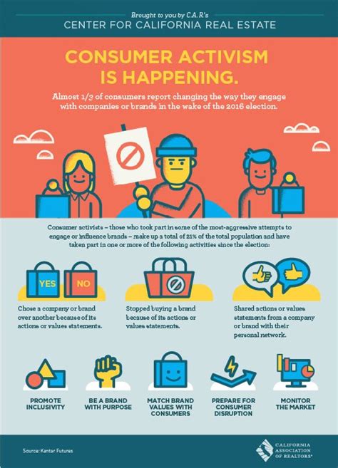 Consumer Activism Is Happening