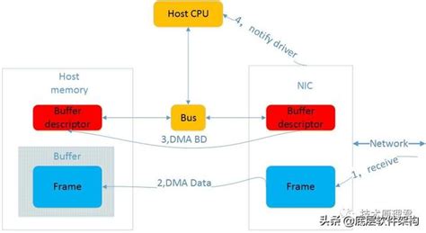 Linux TCP IP协议栈数据发送接收流程TCP协议特点 CTO