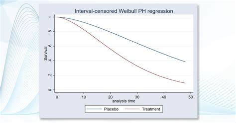 Parametric Survival Models For Interval Censored Data New In Stata 15