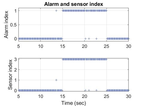 alarm and anomaly index values fault injected download scientific