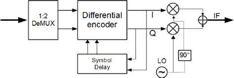 A Topology Of The D QPSK Modulator Download Scientific Diagram