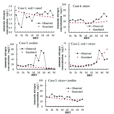 Materials In Different Test Cases Download Scientific Diagram