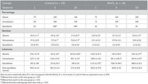 Frontiers Identification Of Neural Circuits Controlling Male Sexual Behavior And Sexual