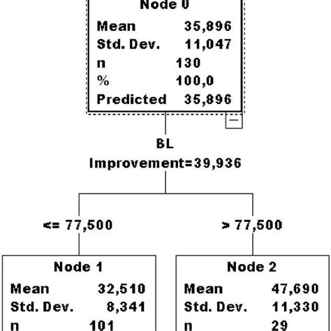 the regression tree of cart algorithm download scientific diagram