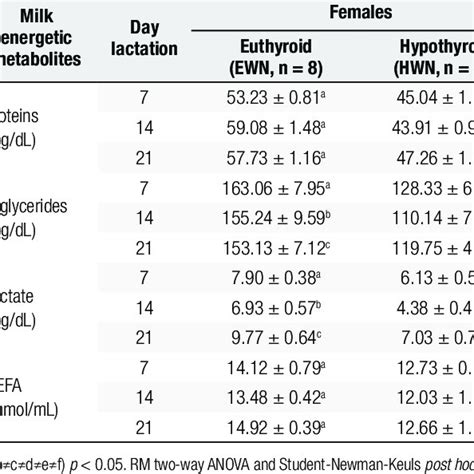 Milk Quality Evaluation During Lactation Download Scientific Diagram