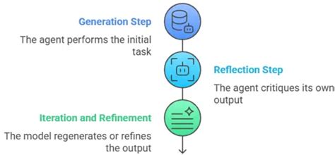 What Is Agentic Ai Reflection Pattern A Complete Guide