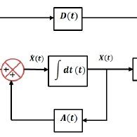 Block Diagram Of The Matrix State Space Download Scientific Diagram
