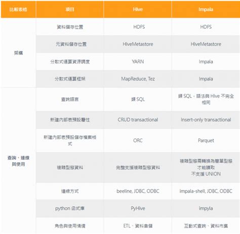 大數據分析查詢引擎大車拼！hadoop Hive Vs Impala 是競爭還是相輔相成？ 歐立威科技
