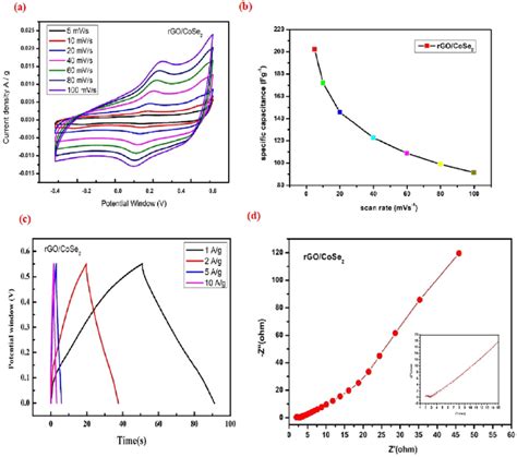 Electrochemical Properties A Cv Analysis B Specific Capacitance As