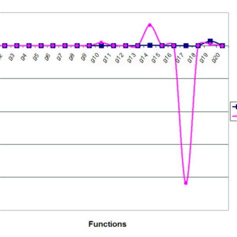 Comparación Entre Cpso Shake Y Stochastic Ranking Download Scientific