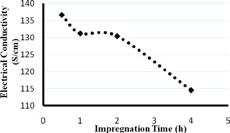 In Plane Electrical Conductivity As A Function Of Impregnation Time