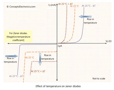 Voltage Why Does Temperature Modify The Characteristics Of A Diode