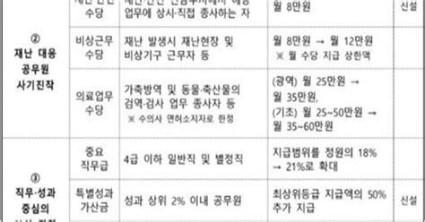 “지방직 9급 1호봉 잡아라”정부 지방직 저연차 청년 공무원 임금 6 ↑