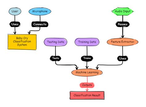 Machine Learning In Chennai Visakhapatnam Machine Learning Deep