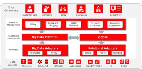 Oracle Communications Launches Oracle Communications Analytics Product Portfolio
