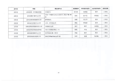 岳教体通〔2022〕83号岳阳市教育体育局关于2022年度全市精品课活动评审结果的通报 湘阴县政府网