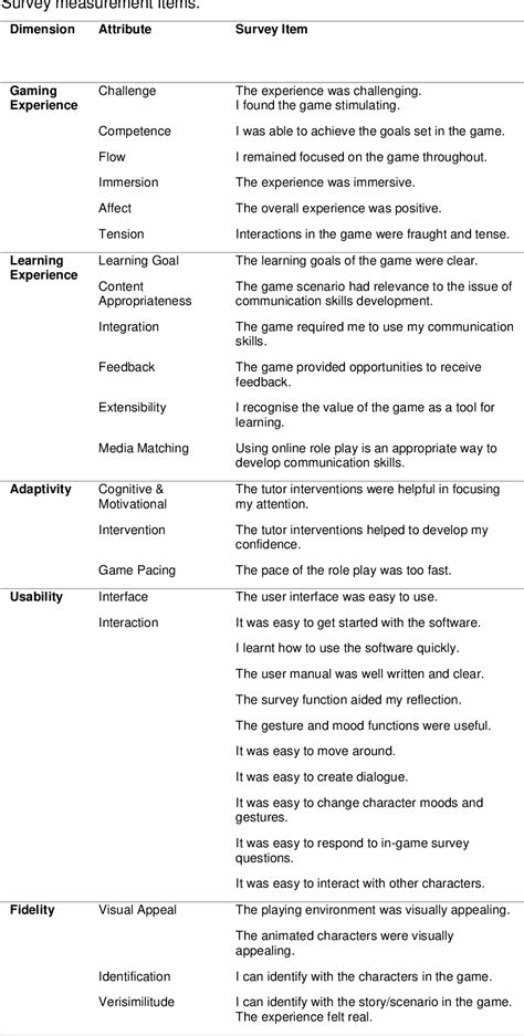 Table 1 From An Approach To Evaluating The User Experience Of Serious