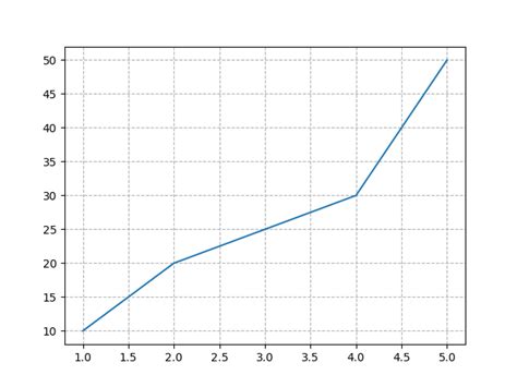 【python】matplotlibで補助線を引く方法を例付きでわかりやすく解説！ スキルupの道しるべ