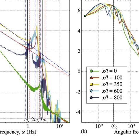 Spectral density Φ ω at locations marked in Figure 4 b a