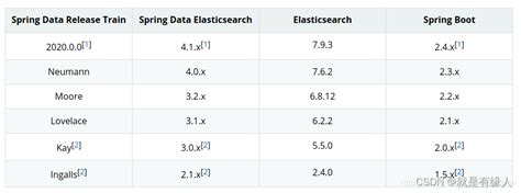 spring boot集成elasticsearch安装使用 详解 ik分词器使用 详解 springboot集成ik分词器 csdn博客