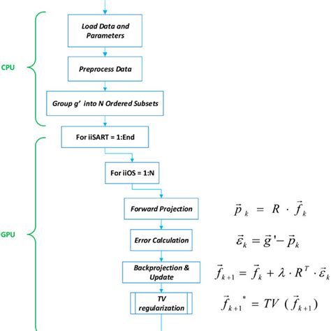 Workflow Of The Proposed Sart Os Tv Algorithm Download