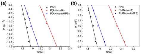 Preparation Stabilization And Carbonization Of A Novel