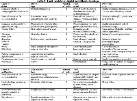 Table 1 From Functional Testing Of Digital Microfluidic Biochips