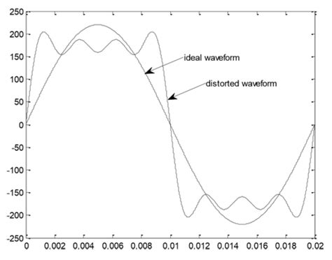 Harmonics In Electrical Power Systems And How To Remove Them By Using