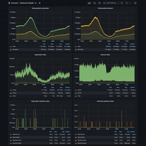 Virtual Broadband Network Gateway Vbng
