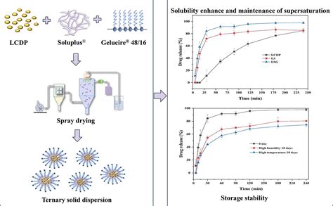 Ternary Solid Dispersions Of Lacidipine Enhancing Dissolution And