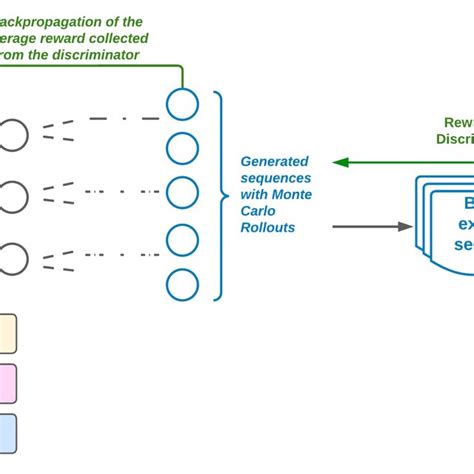 Diagram Of The Monte Carlo Rollouts At Each Step A Batch Of Sequences