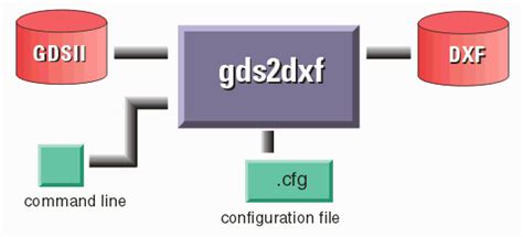 Running The Gds2dxf Engine In Batch Mode On Linux