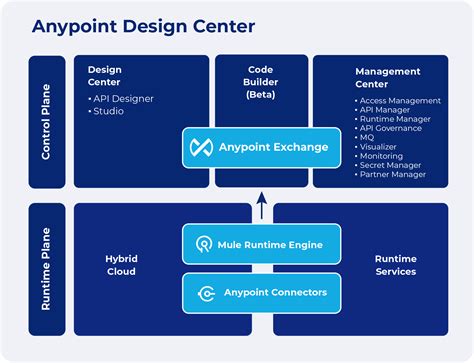 Integrations With Mulesoft Anypoint Benefits And Deployment I Scalefocus
