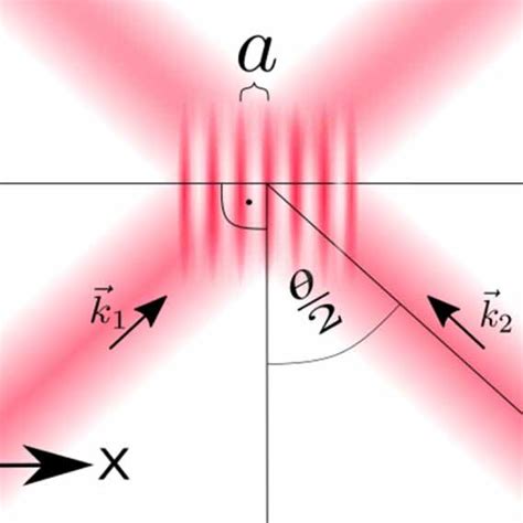 An Optical Lattice Formed By Interfering Two Coherent Beams With A