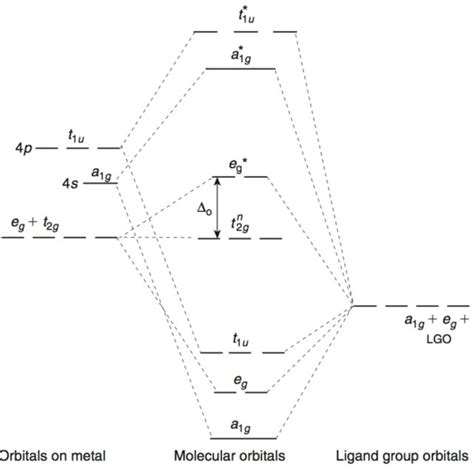 3 Molecular Orbitals Of An Octahedral Complex Obtained By